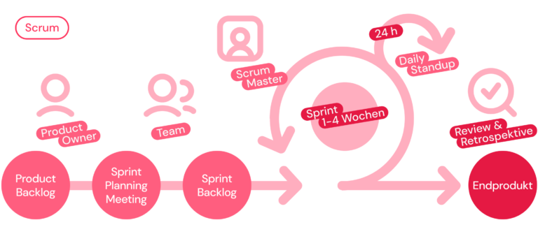 Was ist Scrum? – PM nach der Scrum-Methode | Factorial