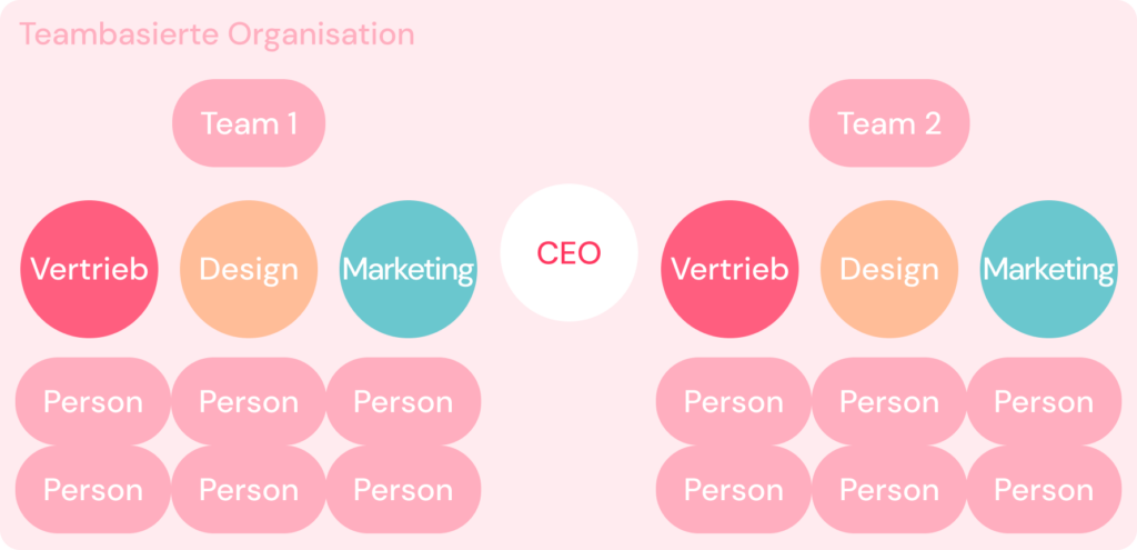 Organisationsformen: ein Überblick | Factorial