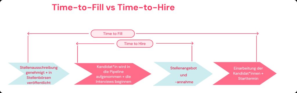Time-to-Fill berechnen & mehr Effizienz im Recruiting | Factorial
