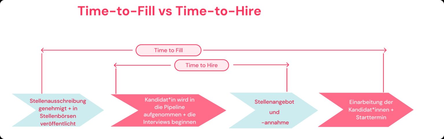 Time-to-Fill berechnen & mehr Effizienz im Recruiting | Factorial