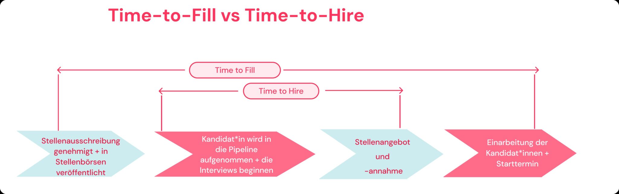 Time-to-Fill berechnen & mehr Effizienz im Recruiting | Factorial